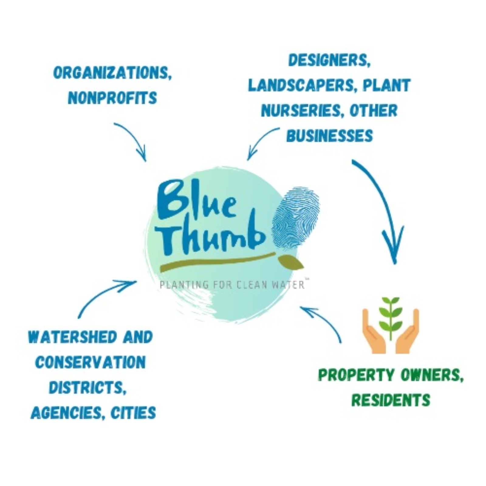Become a Blue Thumb Partner – Blue Thumb